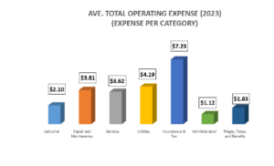 2024 Operating Benchmark Report is Now Available - BOMA on the Frontline